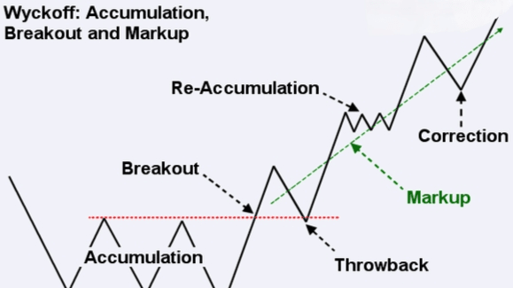 Understanding the Wyckoff Accumulation Phase: A Guide to Smarter ...
