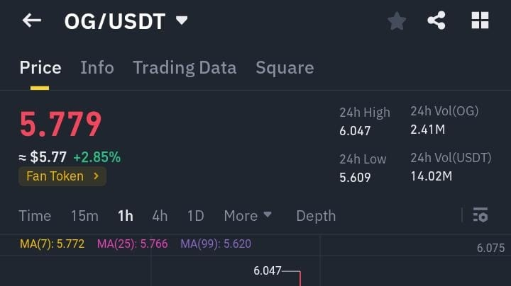 Attention Traders 💥Analysis of (OG /USDT) 💥📢TRADING PLAN | CRYPTO-EAGLE on Binance Square