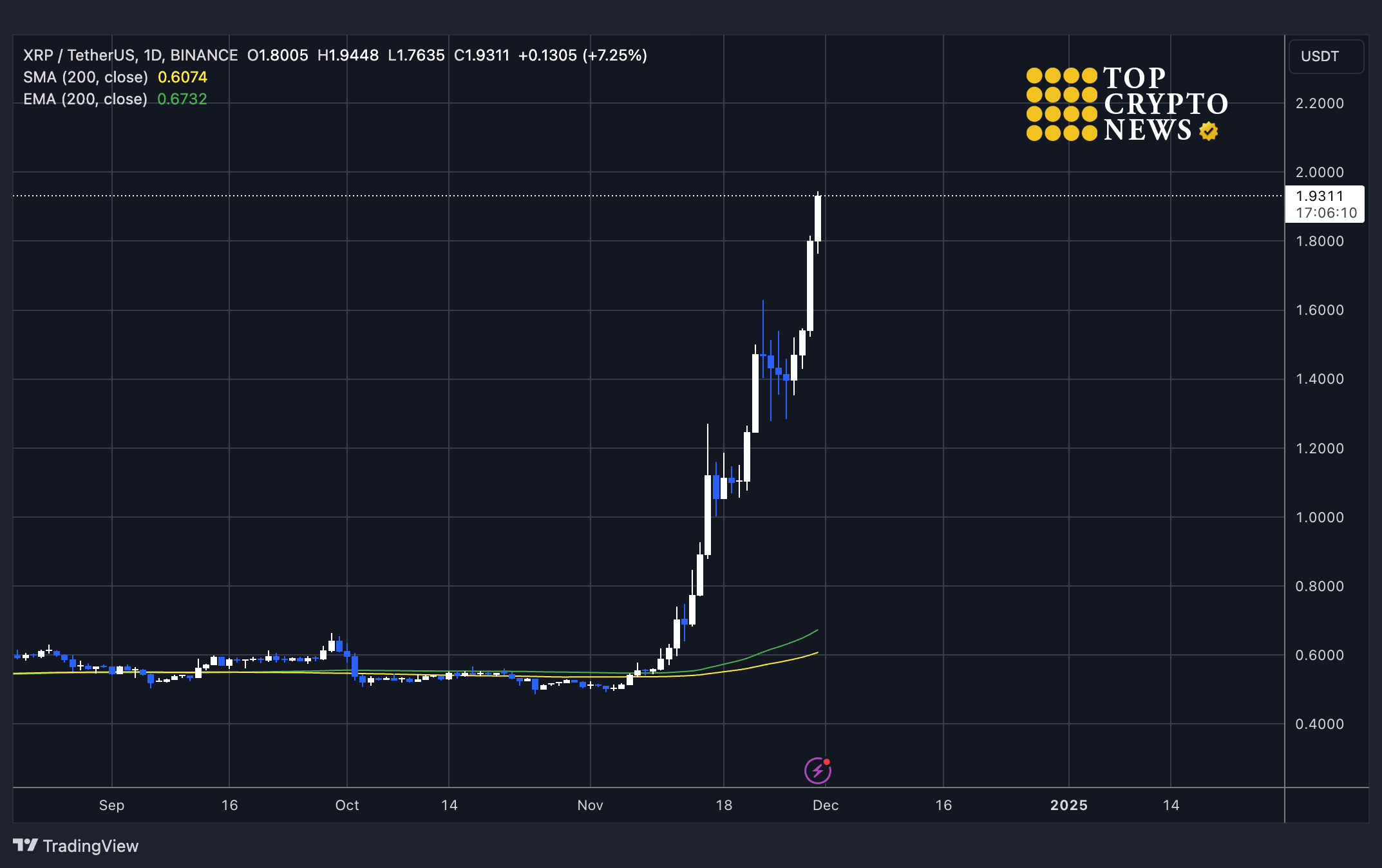📣 $XRP Breaks Multi-Year Resistance – Main Target Remains $ | TopCryptoNews on Binance Square