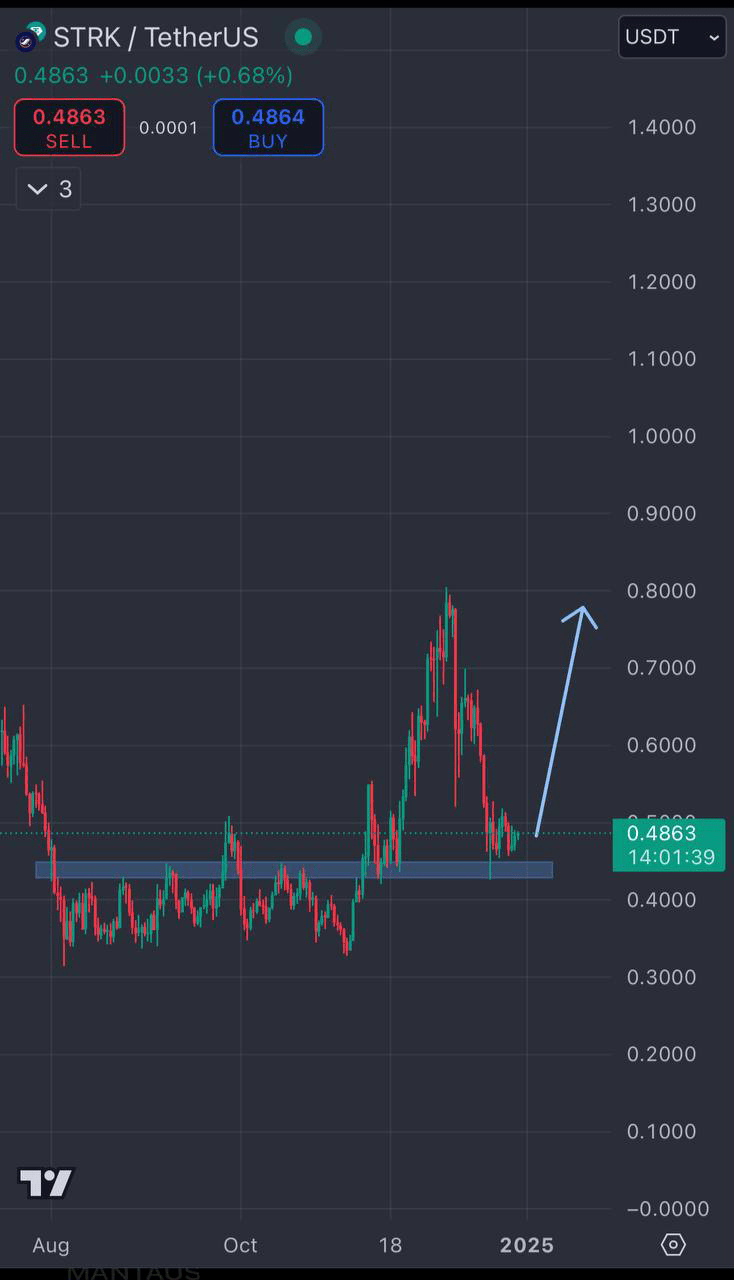 #STRK buy $STRK | PHUC DUY TRIEU on Binance Square