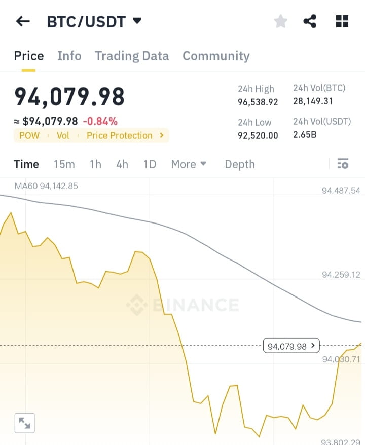 The$SOL BTC/USDT trading pair currently trades at 94,079.98 | Kalsoom Queen on Binance Square