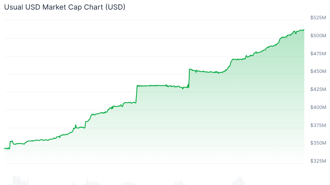Is USD0 from USUAL currently ranked in the top 8 stablecoins? When ...