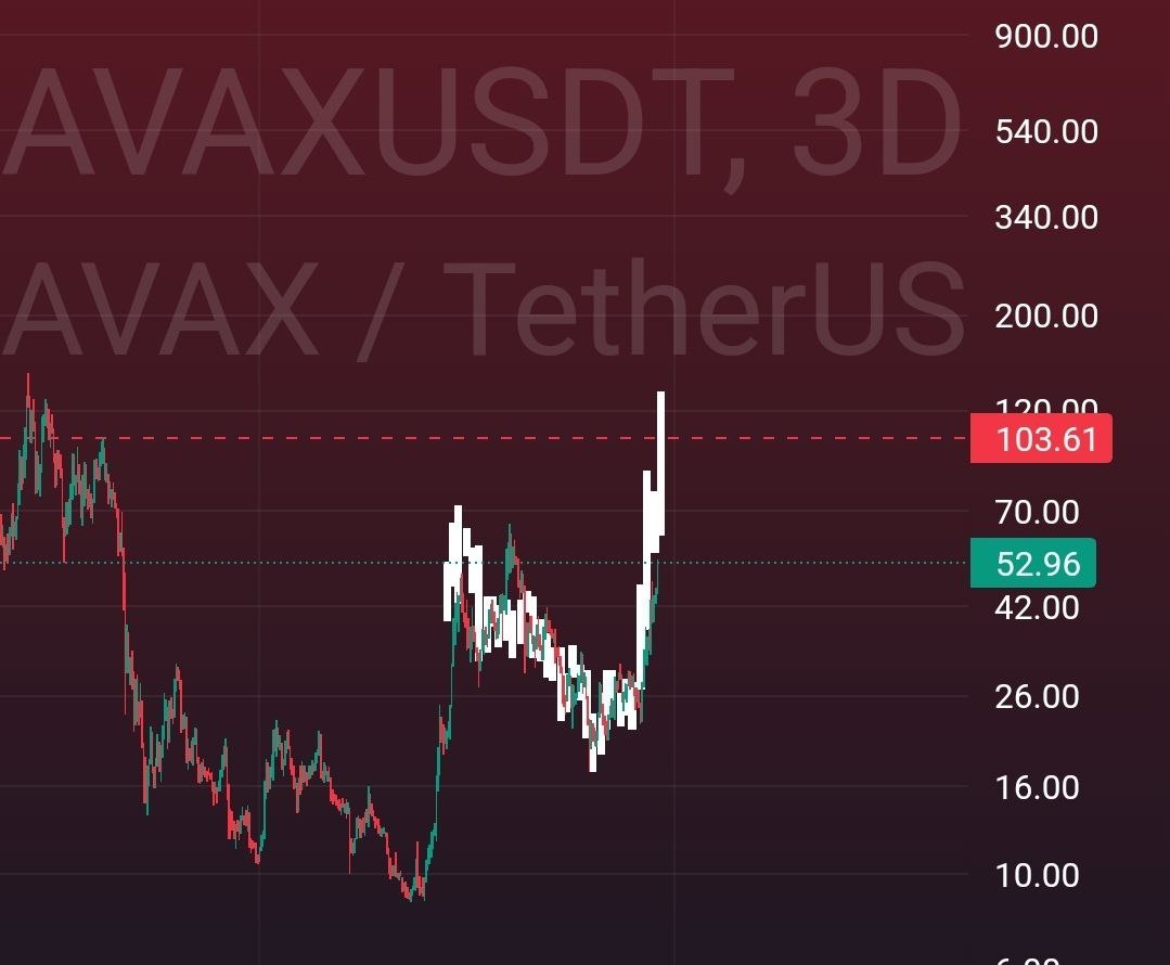 $AVAX Where were the days when Avax was at $25 about a mon | B5ii_v on ...