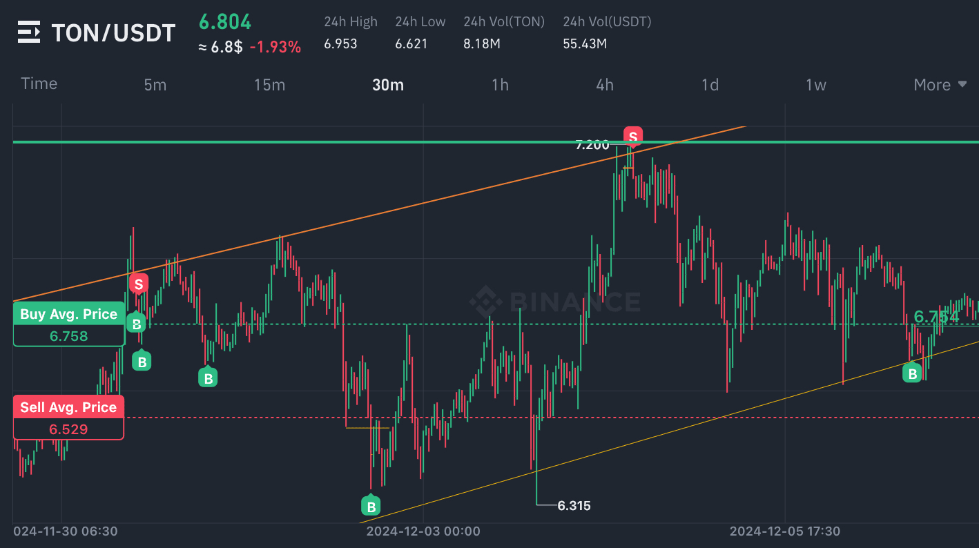 Don't Miss TON Train | RedPacket Hub on Binance Square