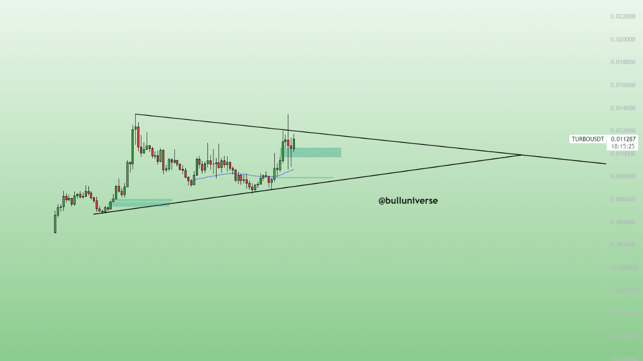 Turbo Coin Update | bulluniverse on Binance Square