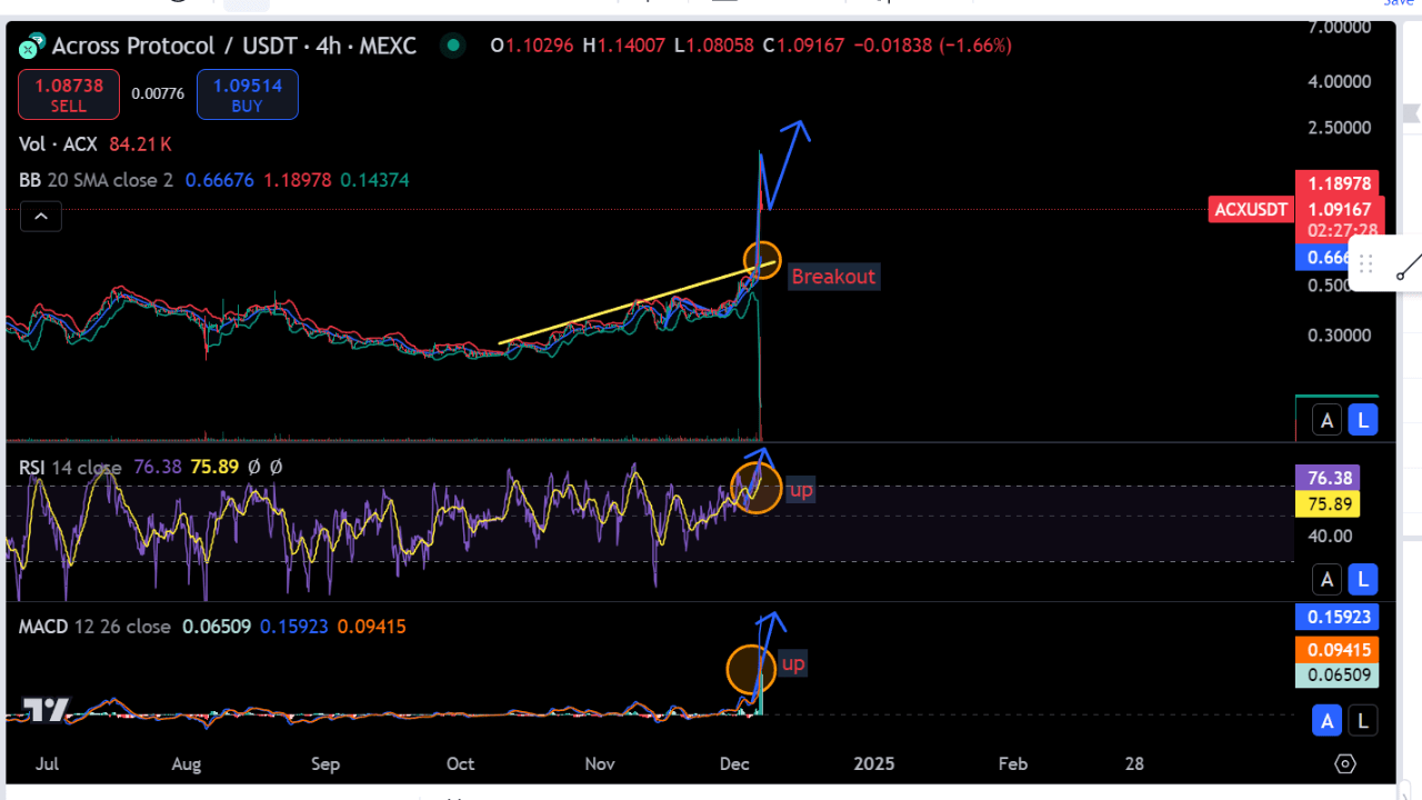 ACX Coin Signal | Crypto novice on Binance Square