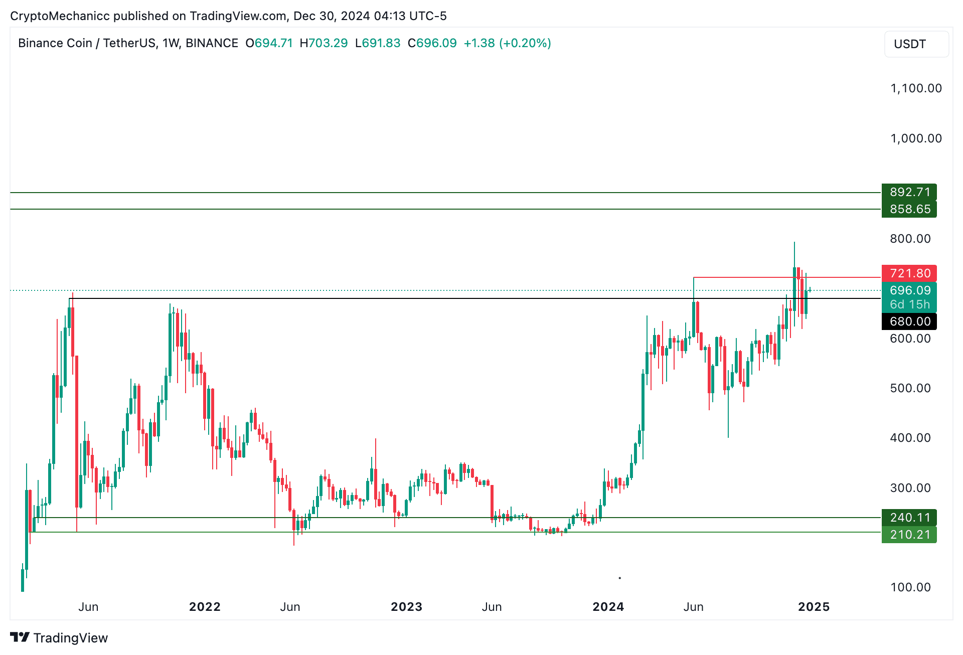 $BNB I think the chart looks fine, Price is now back above | CRYPTO ...