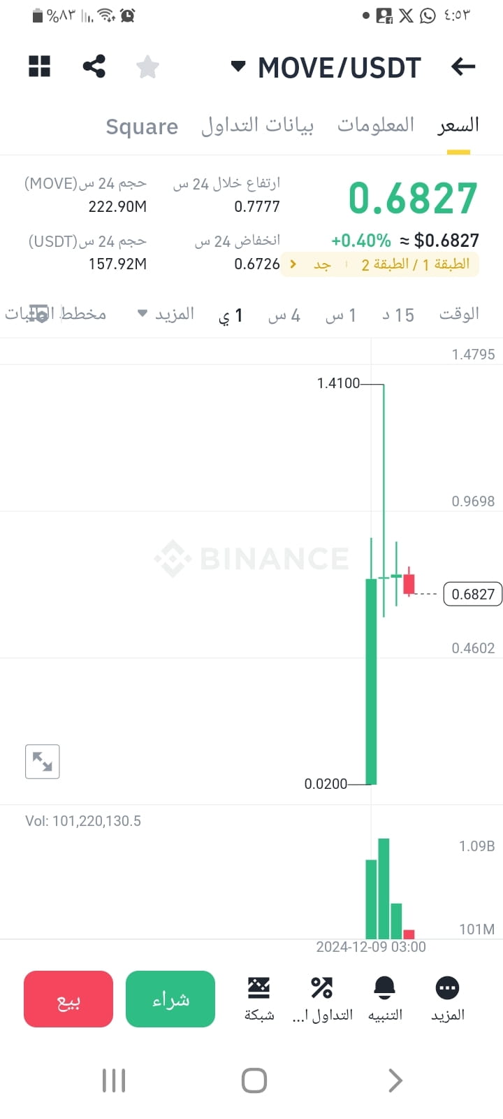 $MOVE 🚨🚨🚨🚨🚨 The move coin's selling price stopped fal | Dr-Alekam_اليمن ...