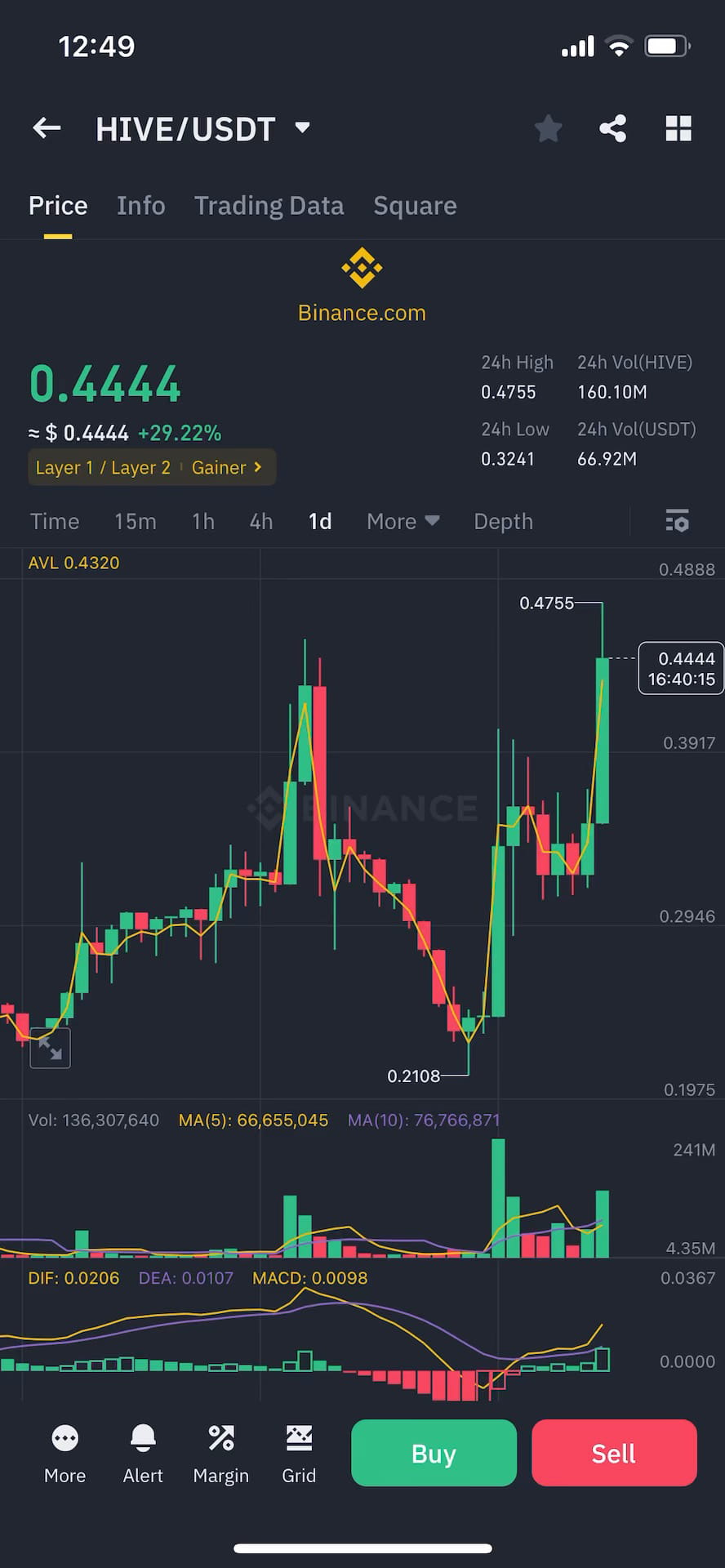 🚀 HIVE/USDT Trading pair #CryptoTradingInsights #BinanceTradingPair $HIVE | Jack1986 on Binance ...