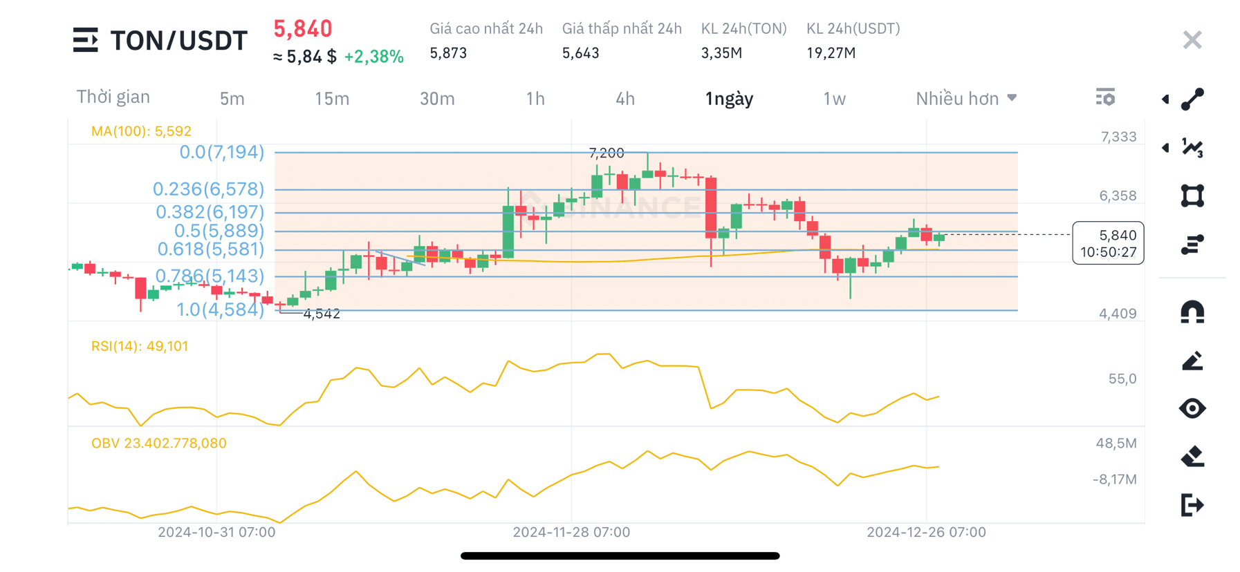 $TON Ton/USDT Spot Analysis: 1. Main Trend • MA100 (5,592) | Blockchain Legacy Capital on ...