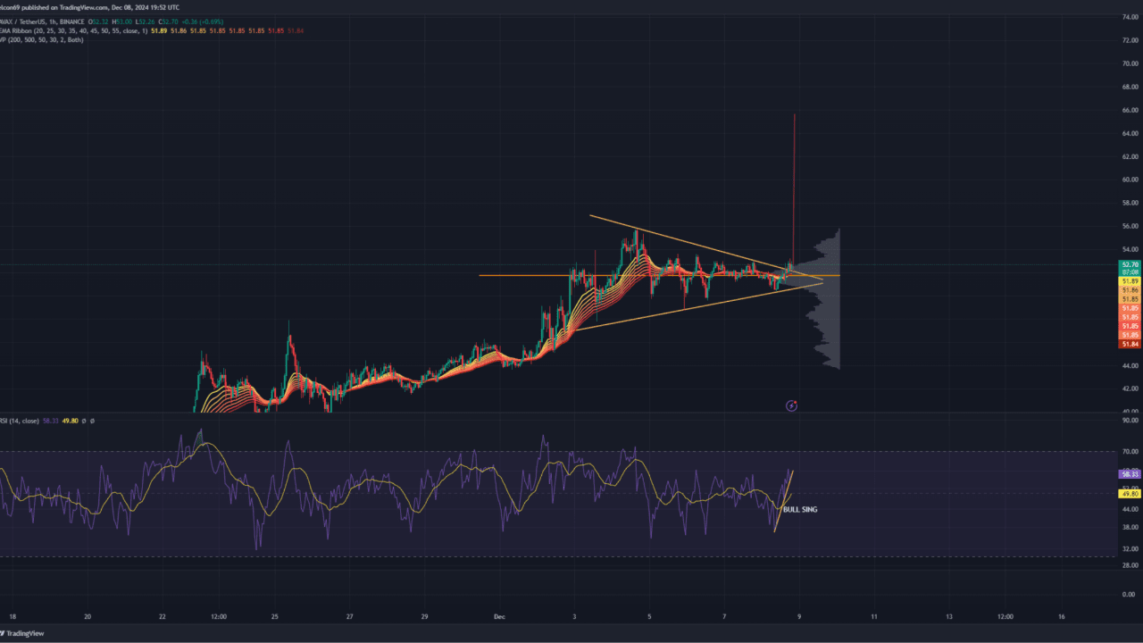 AVAX COIN URGENT UPDATE | Hyper crypto on Binance Square