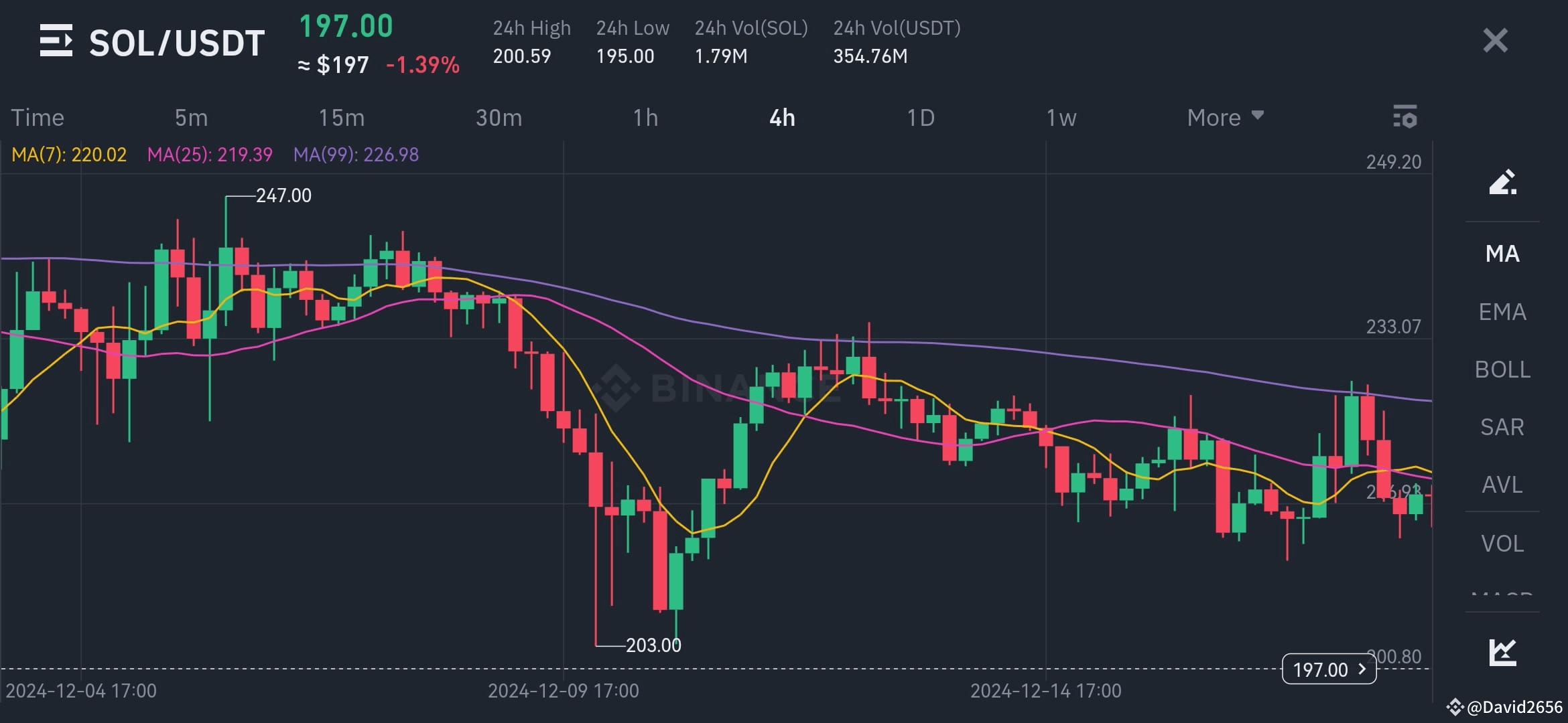 Solana Market Update: What's Happening and What's Next | Emperor_99 on ...