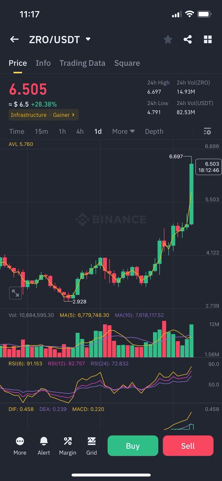 $ZRO / USDT chart: Money Flow 1. Chaikin Money Flow (CMF): -0.23 ...