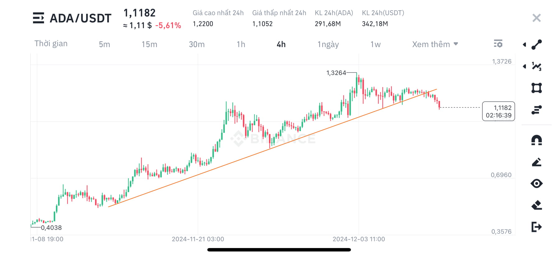 $ADA The ADA/USDT chart on the 4-hour frame shows that the p | Chart ...