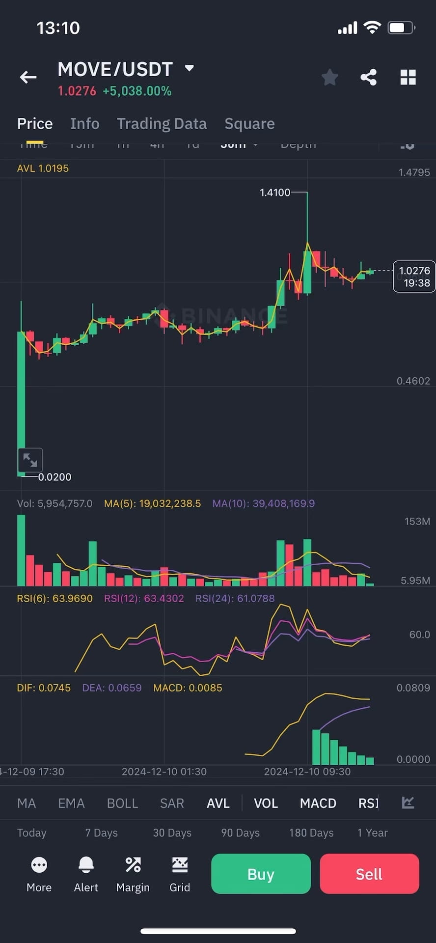 $MOVE / USDT might represent a token related to a specific project ...