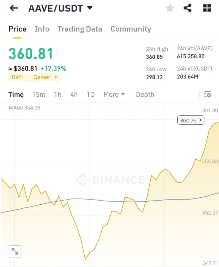 This $SOL image shows the trading chart of the AAVE/USDT pai | Kalsoom Queen on Binance Square