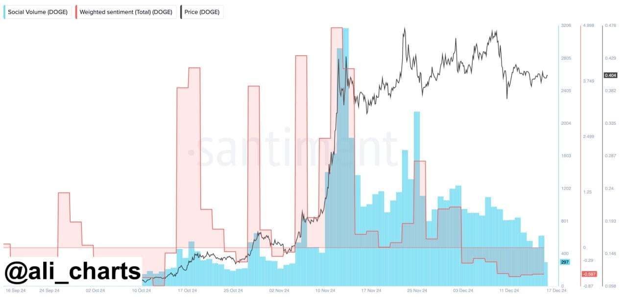 🐶📉 $DOGE Market sentiment for Dogecoin has turned negative | Crypto ...