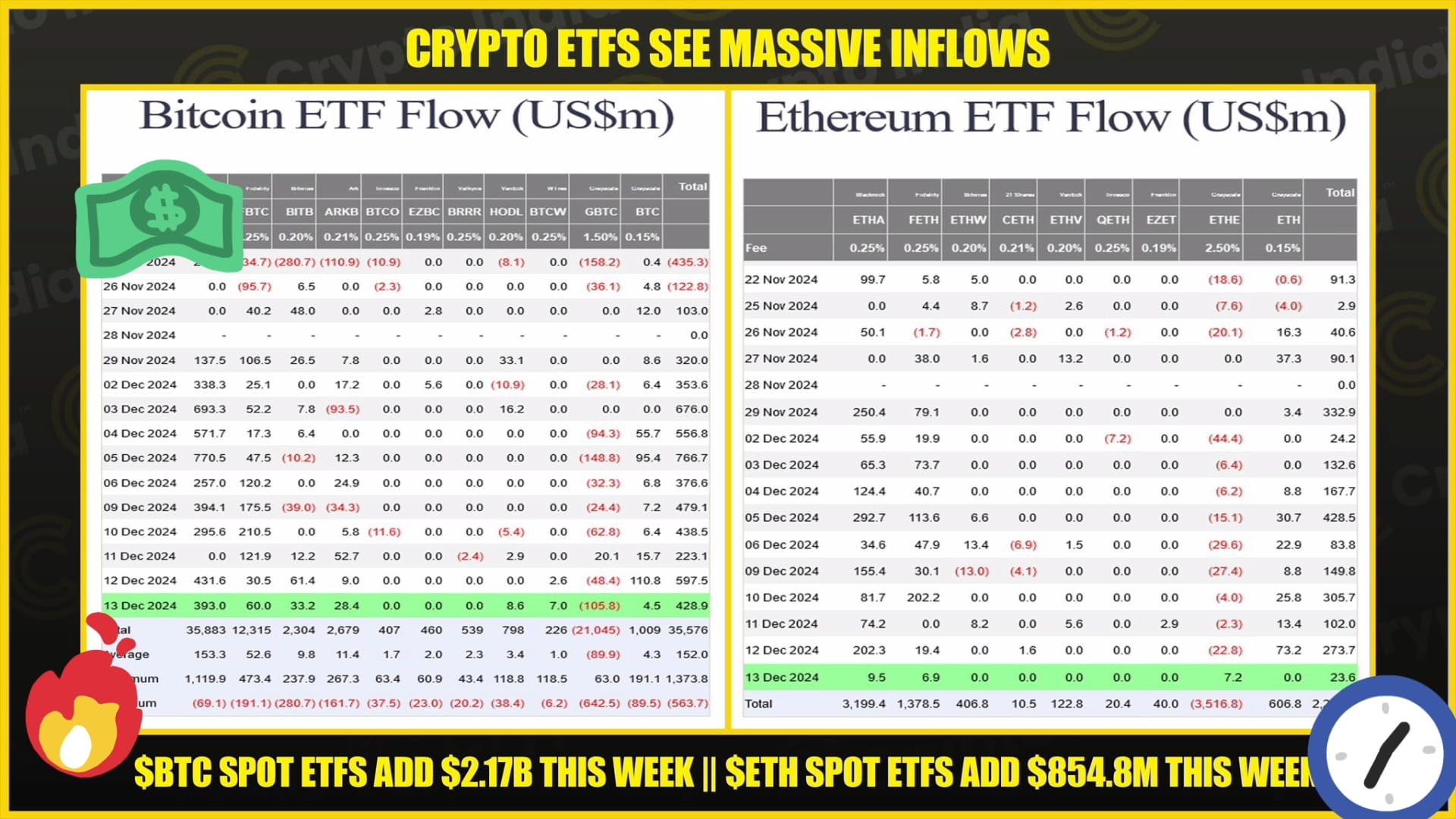 🔥 Crypto ETFs See Massive Inflows! 🟠 Bitcoin Spot ETFs: 12 straight days of inflows, adding a ...