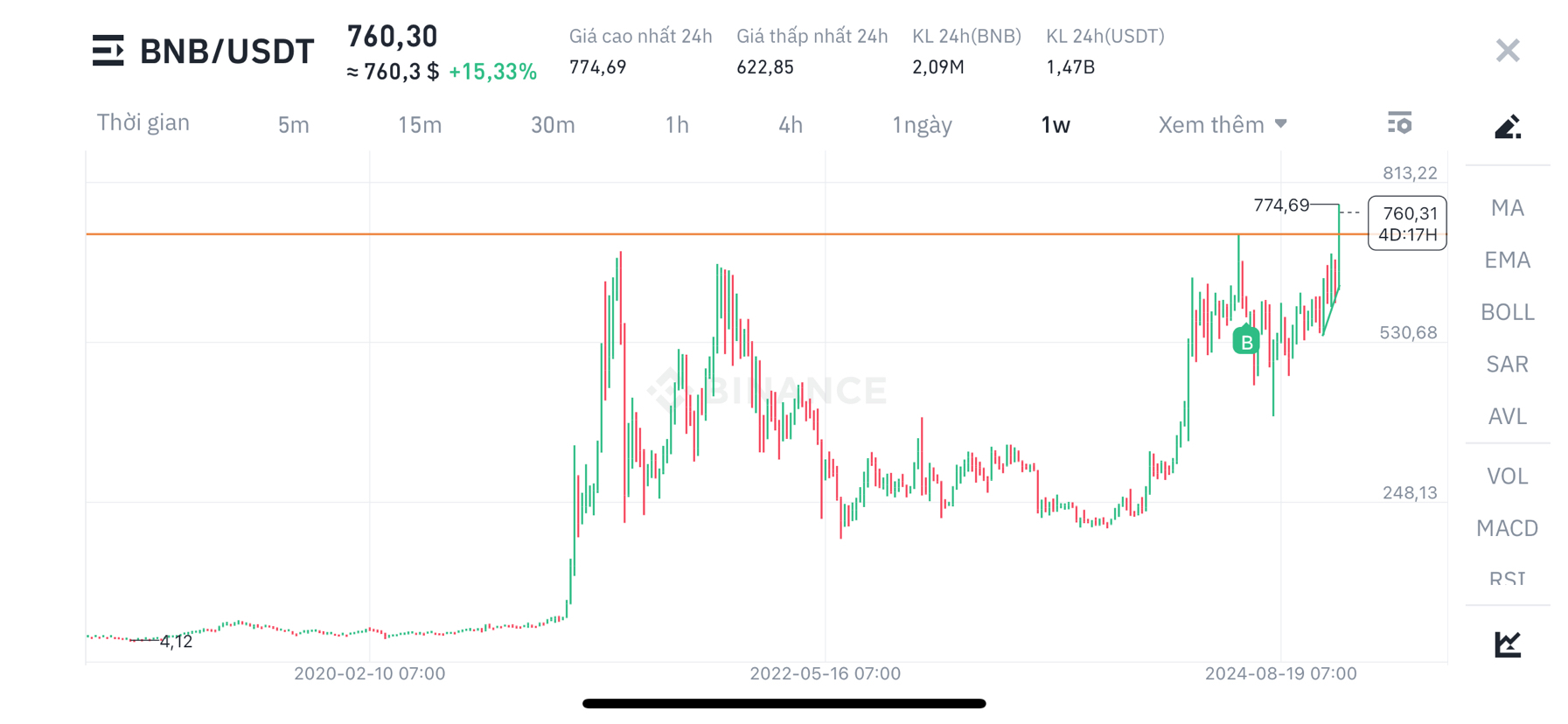 $BNB BNB/USDT reached a new ATH The price of BNB just hit a | Chart Ace ...