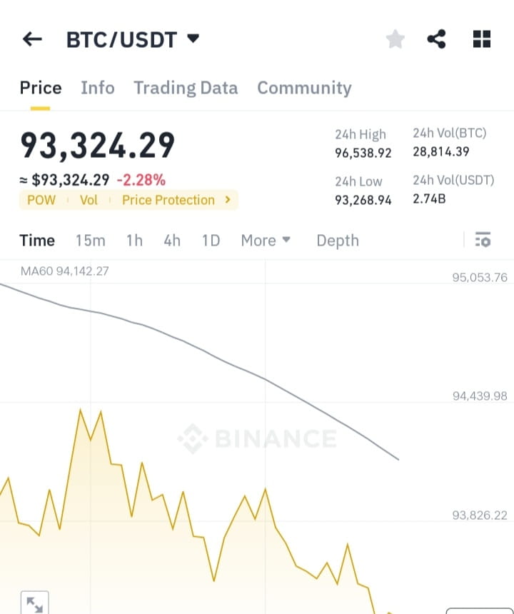 The $BTC /USDT pair is experiencing bearish pressure, tradin | Kalsoom Queen on Binance Square