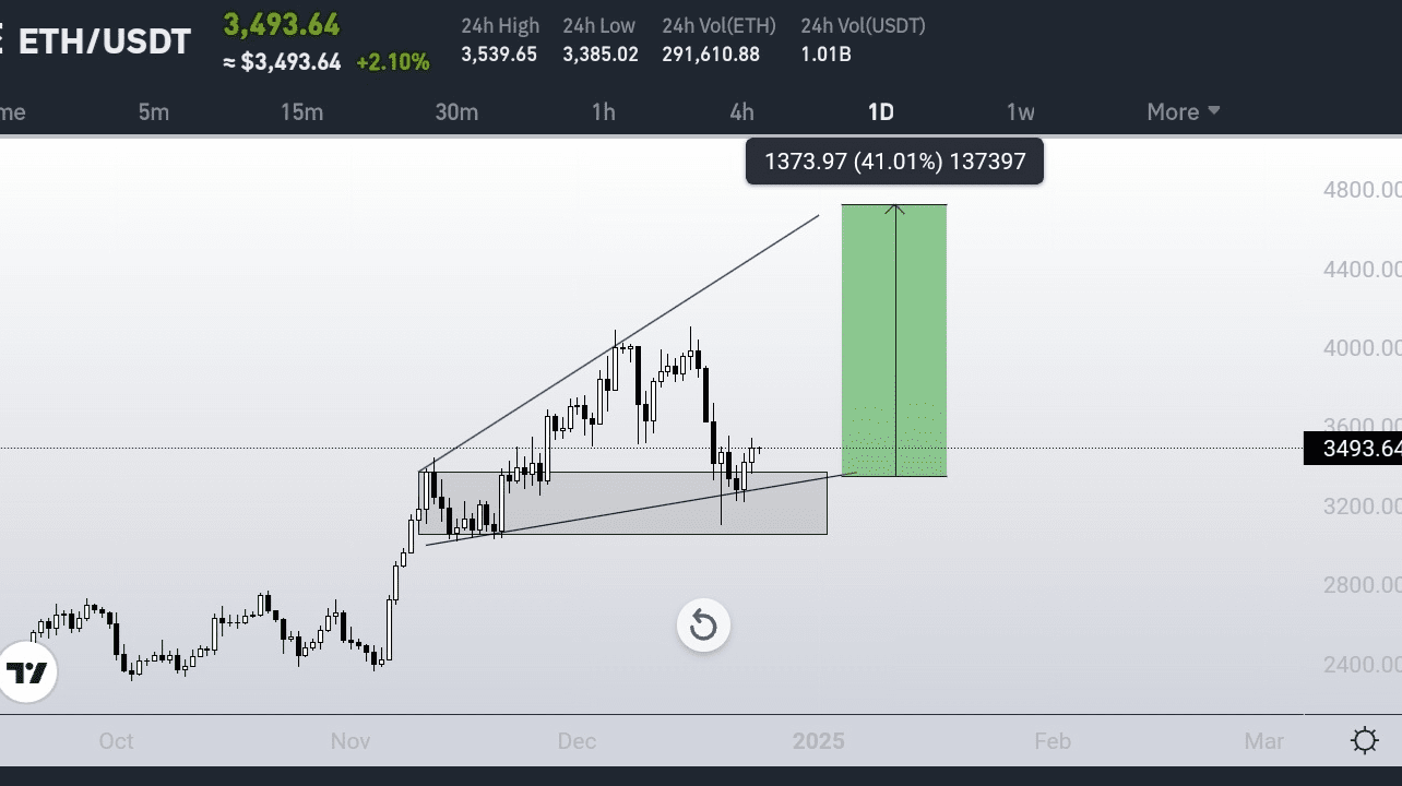 ETHEREUM 50% PUMP ALERT 🚨 | AI Researcher on Binance Square
