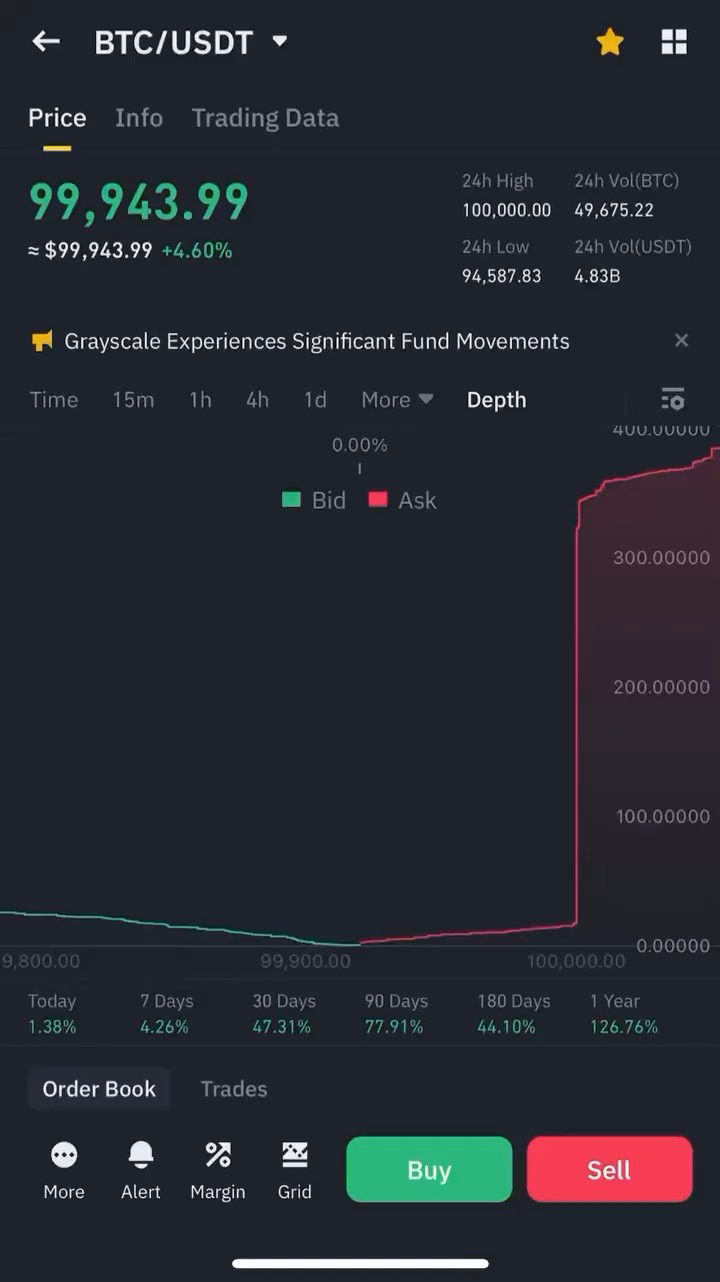 #BTC hits $100K! A historic milestone for Bitcoin and the crypto world.📈📈 👏Congrats to everyone ...