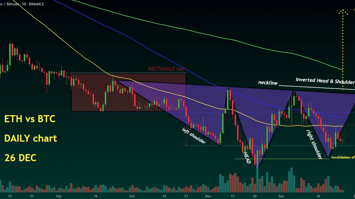 Inverted Head and Shoulders Pattern – A Classic Bullish Reversal Setup Example: ETH/BTC | Cold ...