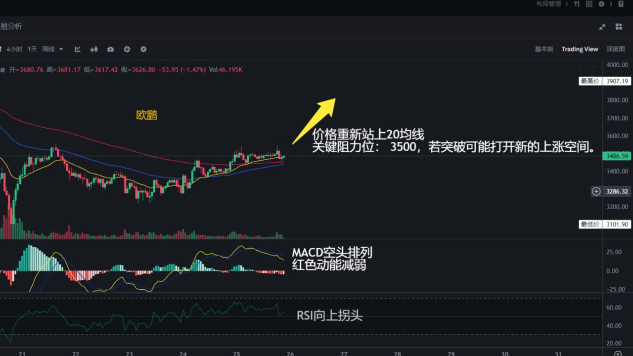 ETH key support about to be tested, can the 3480 position become the ...