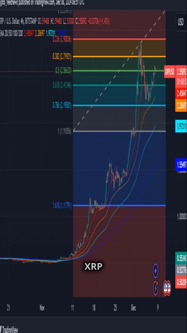 🔥 $XRP is on fire! Surging an incredible 283% in November, XRP recently hit $2.43 and continues ...