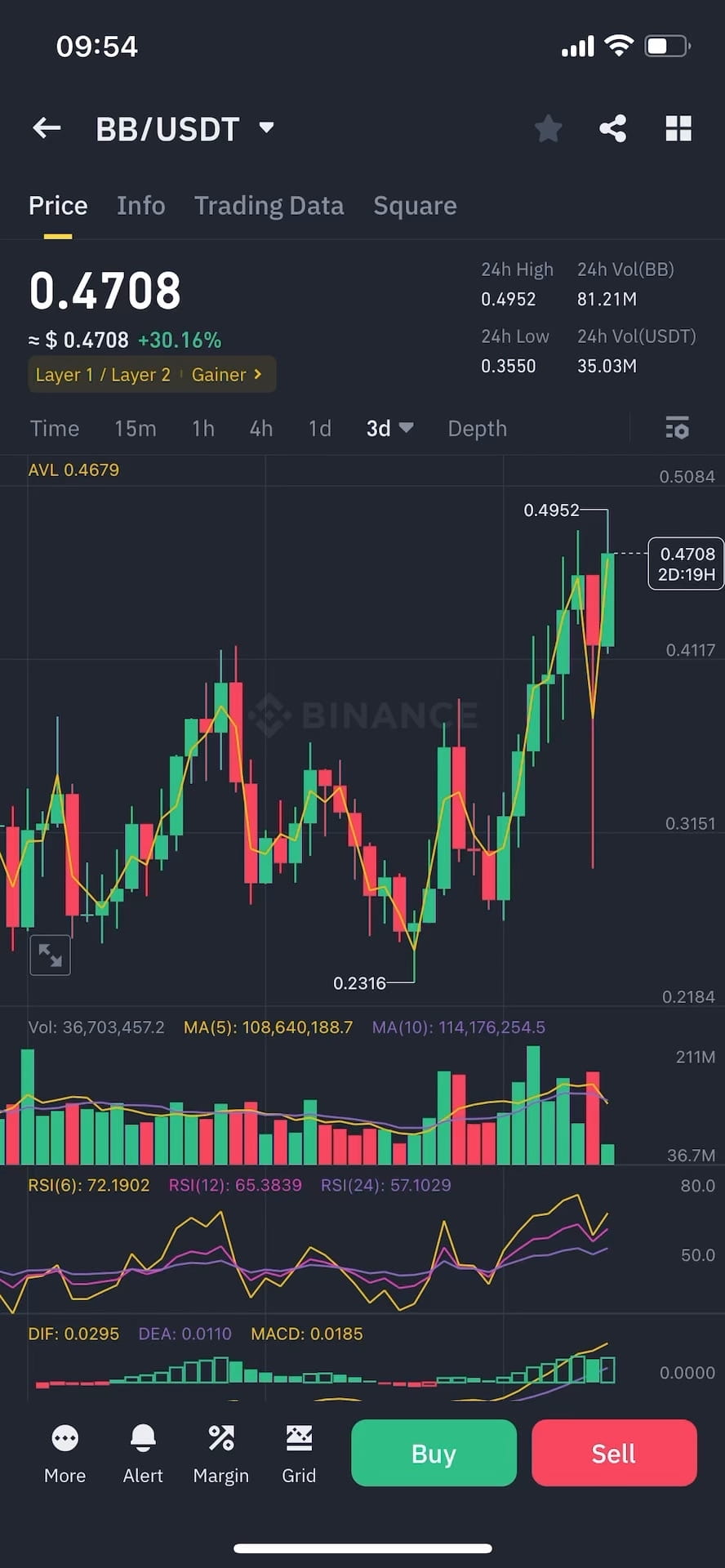 🚀The BB/USDT token has been making waves lately. Growth Prospects BB ...