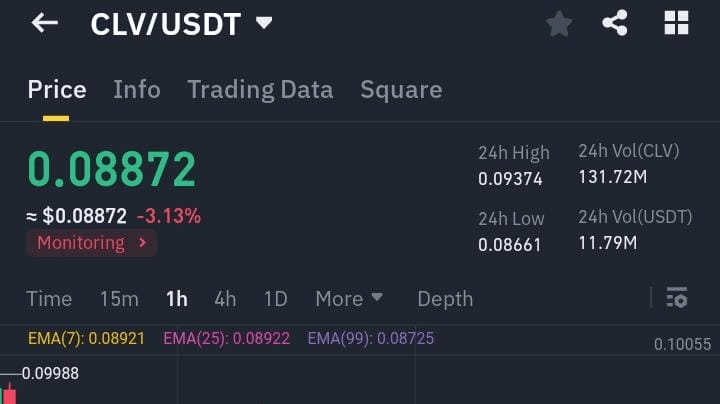 LIQUIDATIONS ALERT 🚨🚨(CLV/USDT) 👀♟️ | CRYPTO-EAGLE on Binance Square
