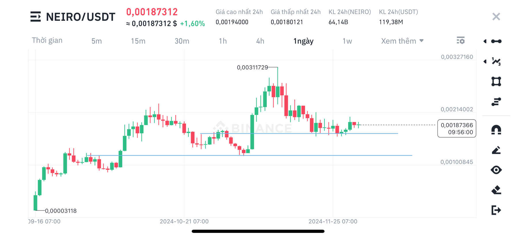 $NEIRO Meme coin on ETH, which coin are you holding? Share t | 21M Fund ...