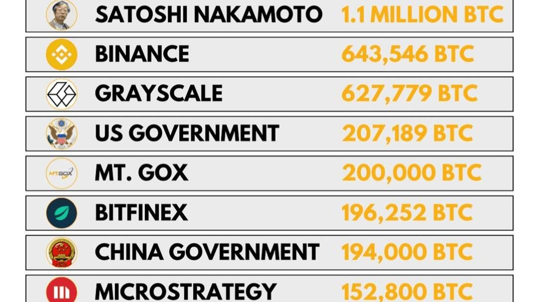 Bitcoin Will Reach $150K But Who Owns the Most Bitcoin in 2024? | Mastering Crypto on Binance Square
