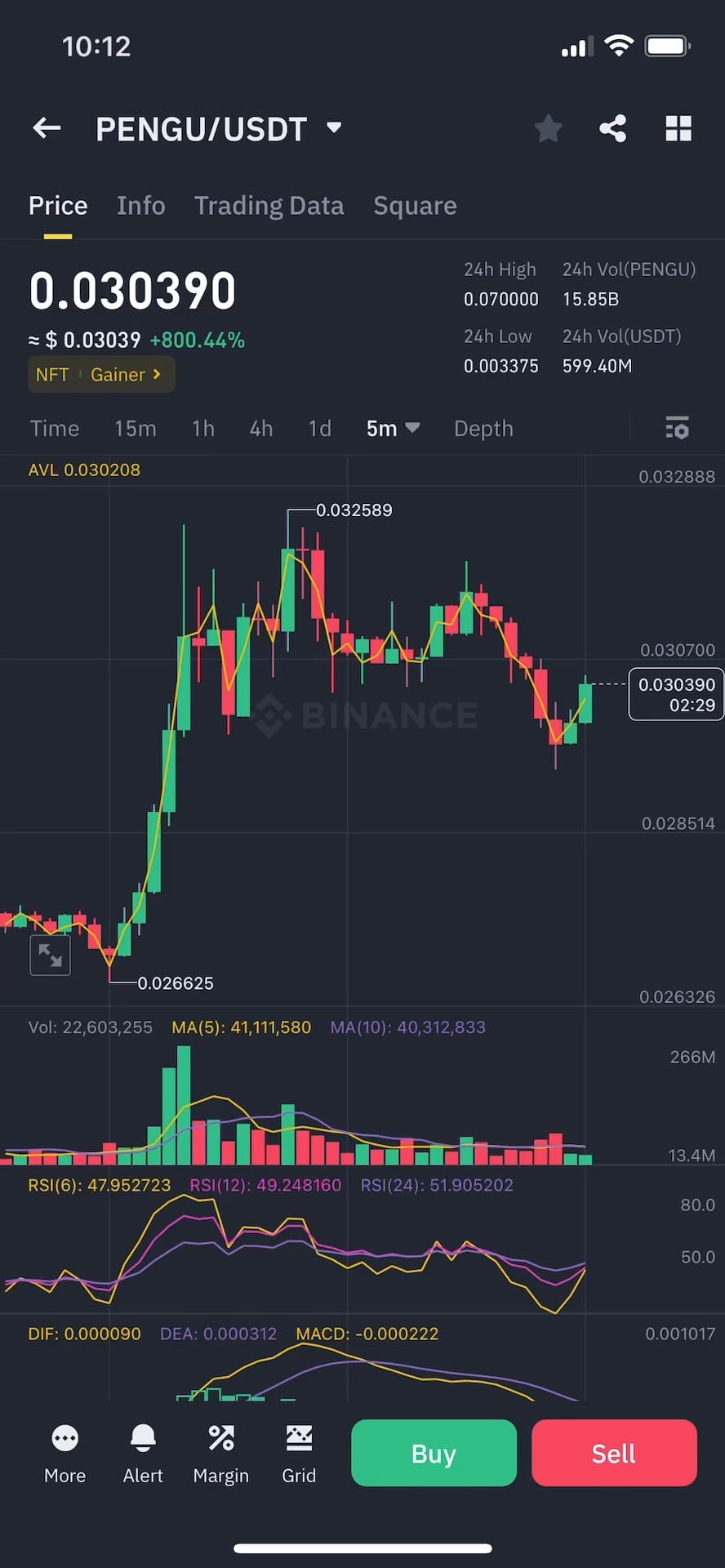 $PENGU / USDT trading volume has spiked significantly, with a 766% increase in the past 24 hours ...