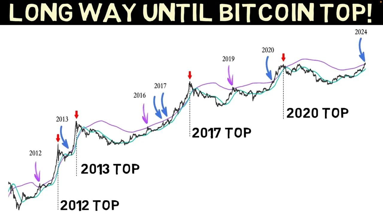 This Bitcoin Chart Predicted Every Single TOP Correctly!! Now it Says ...