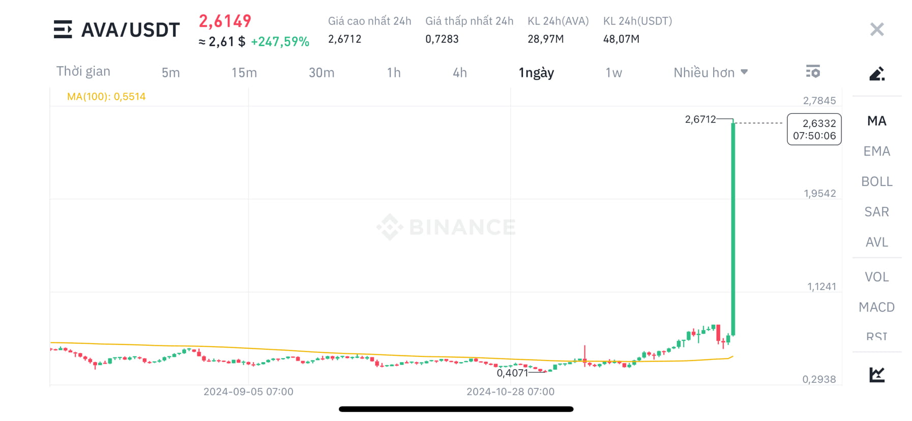 $AVA Quick analysis of AVA/USDT The AVA/USDT pair has explo | Blockchain Legacy Capital on ...