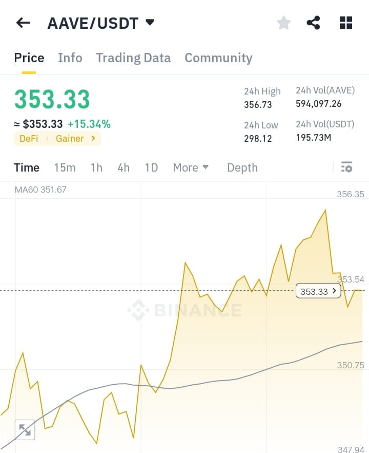 The$BTC AAVE/USDT pair has surged by an impressive 15.34%, | Kalsoom Queen on Binance Square