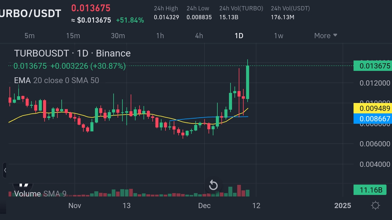 TURBO COIN ON FIRE 🔥🔥🔥👇👇 | COIN ANALYSIS HUB on Binance Square