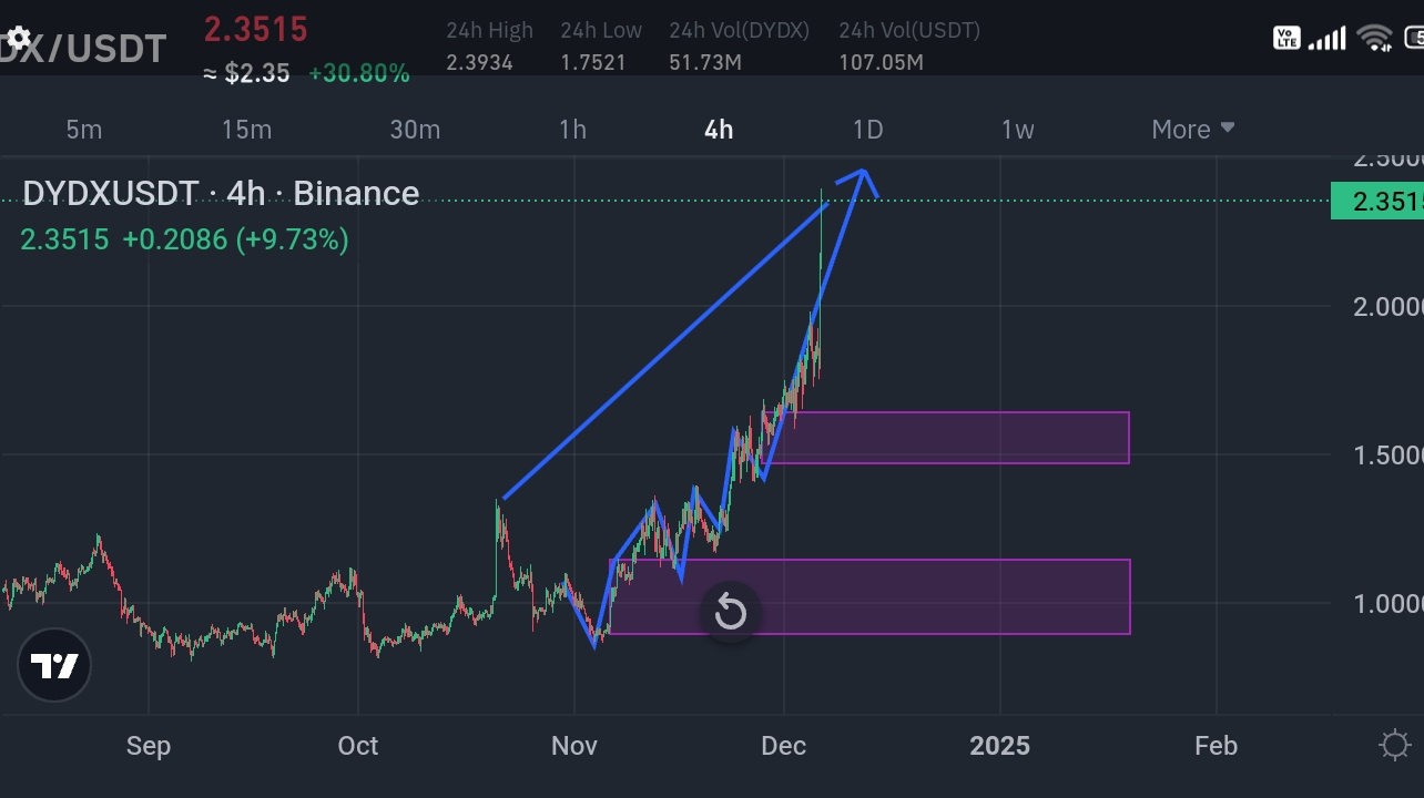 DYDX/USDT COIN ANALYSIS ON CURRENT SITUATION REMARKABLE MOVE 👇🔥🔥👇👇👇 PUMP | CRYPTO TWILIGHTS on ...
