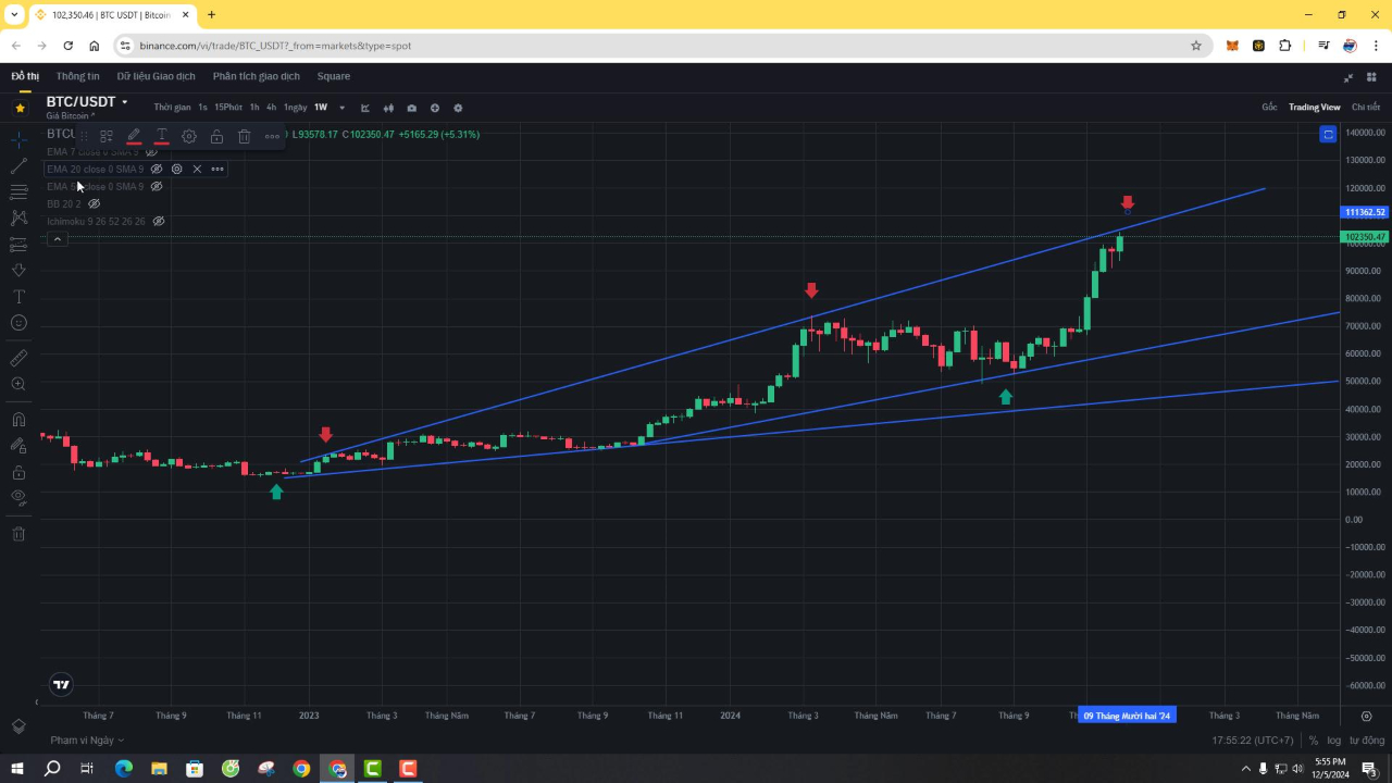 $BTC – a day of strong and surprising growth when BTC surpassed the ...