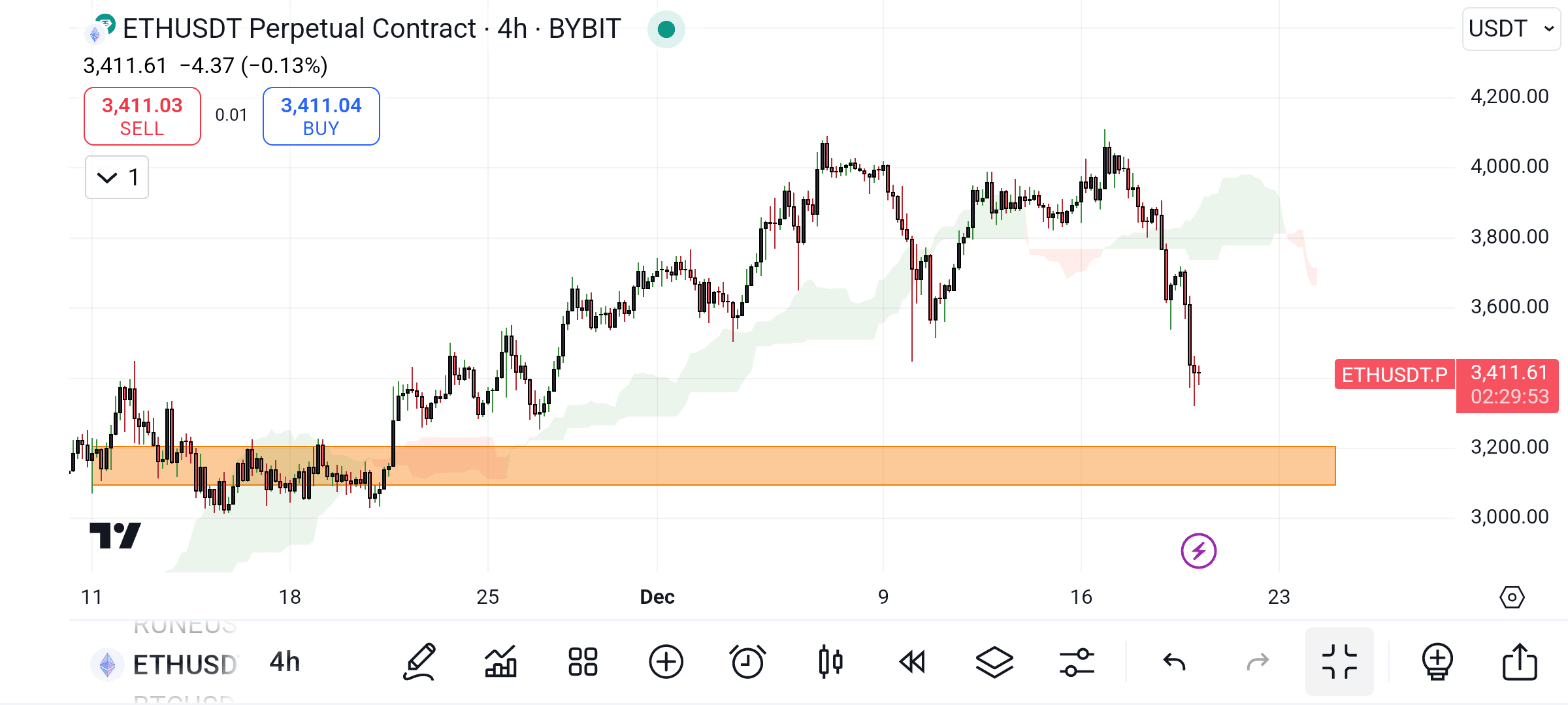 $ETH Perfect Setup Doesn't | Techandtips123 on Binance Square