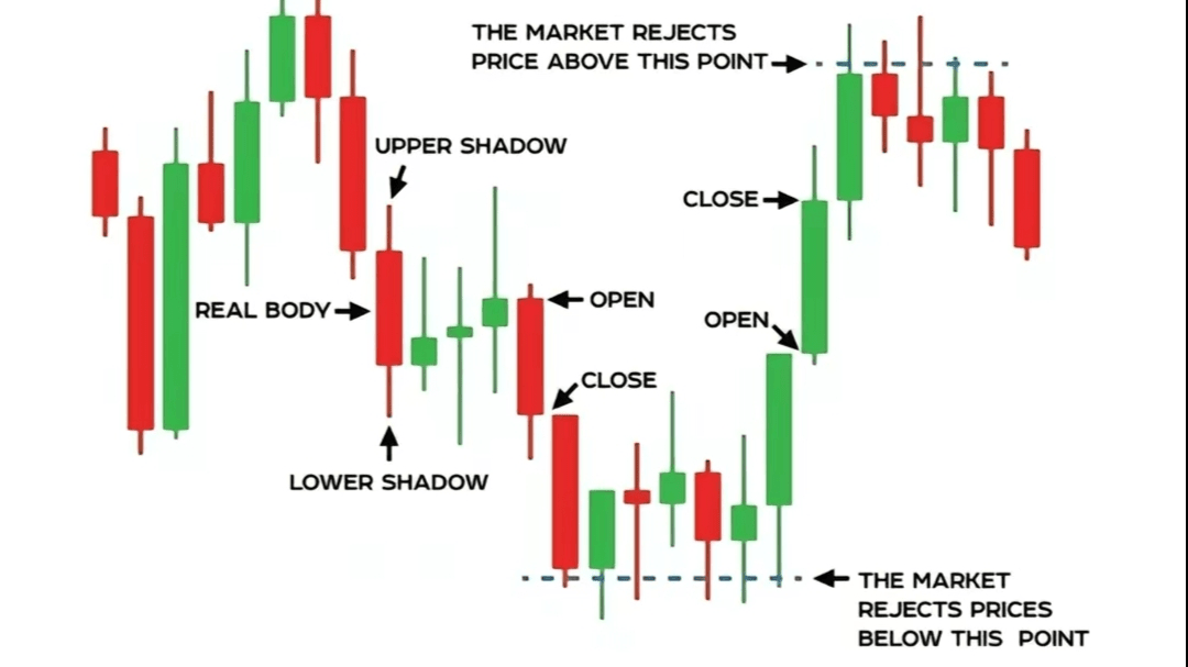 Beginner's Guide to Understanding 5-Minute Candlestick Patterns on Binance | Tradingguro on ...