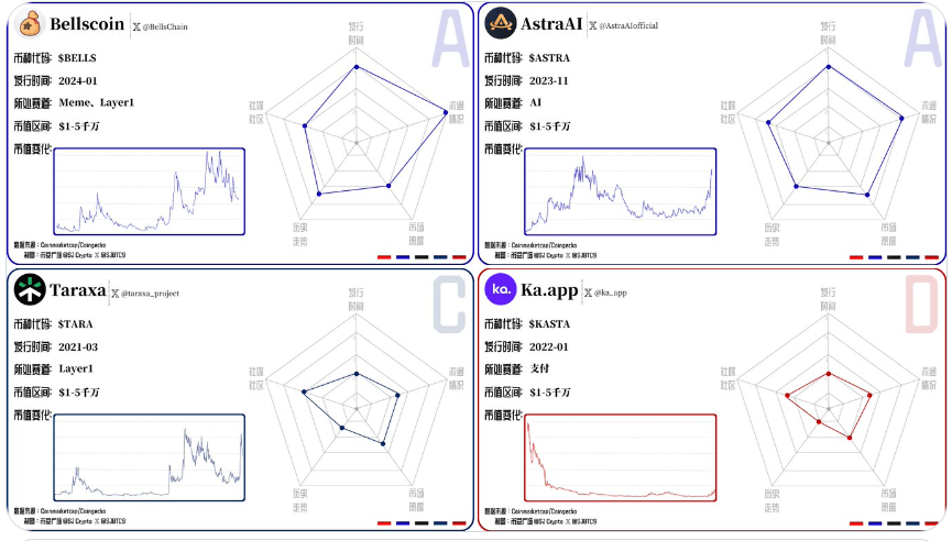 Project Rating Preview丨$BELLS $ASTRA $TARA $KASTA I have be | Eric SJ on Binance Square