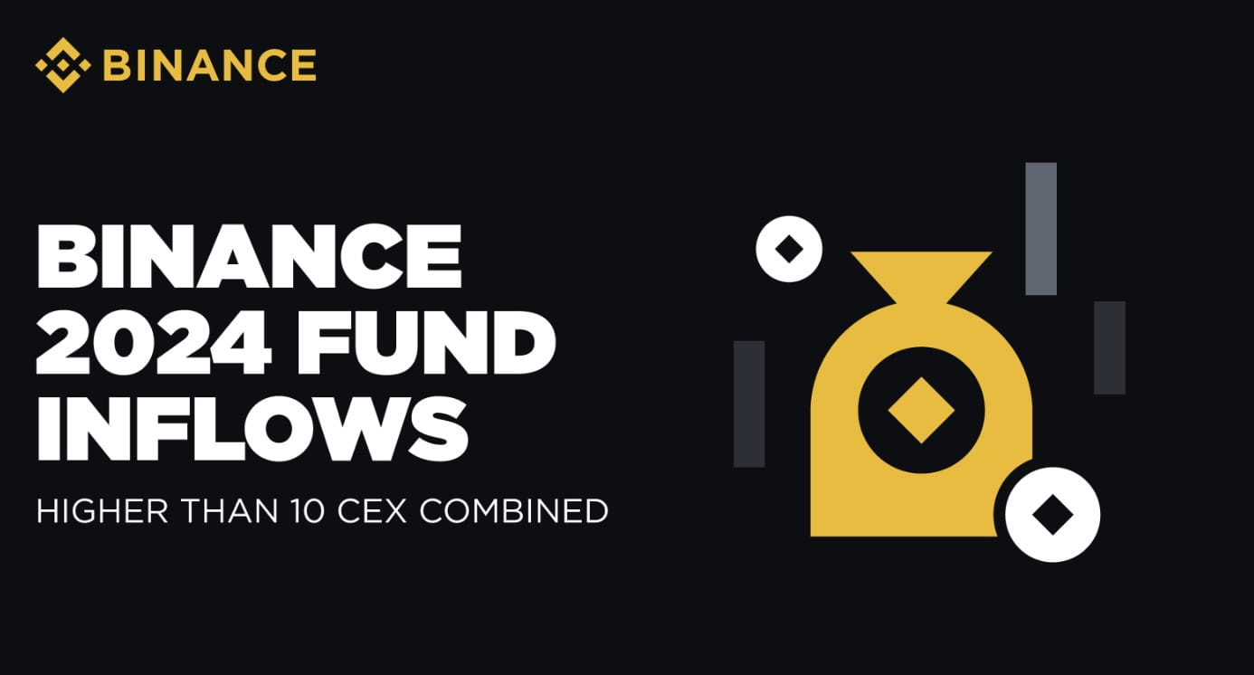 Dòng tiền đổ vào Binance thống trị năm 2024, vượt qua 10 sàn giao dịch ...