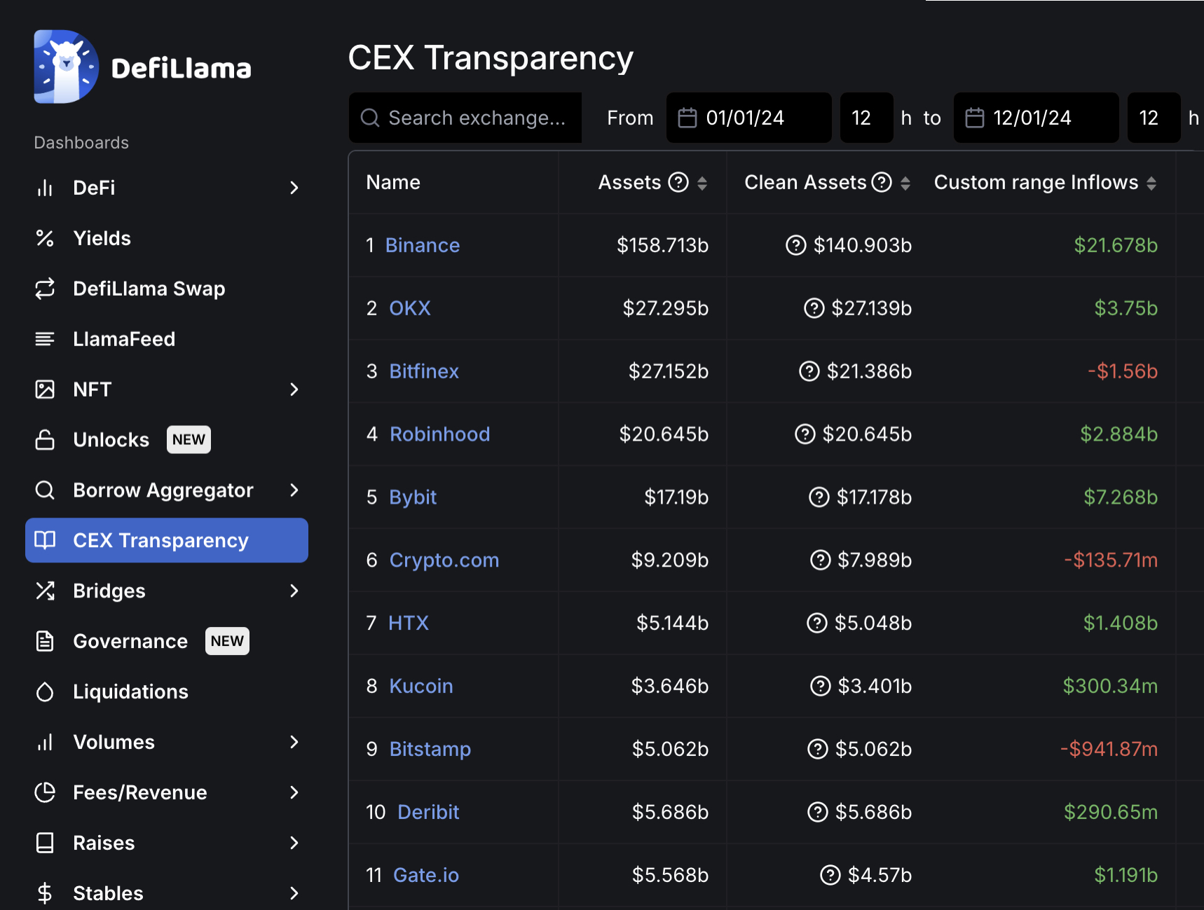 数据：2024年币安资金流入领先其后十家交易所资金流入总额近40% | Binance News发布于币安广场