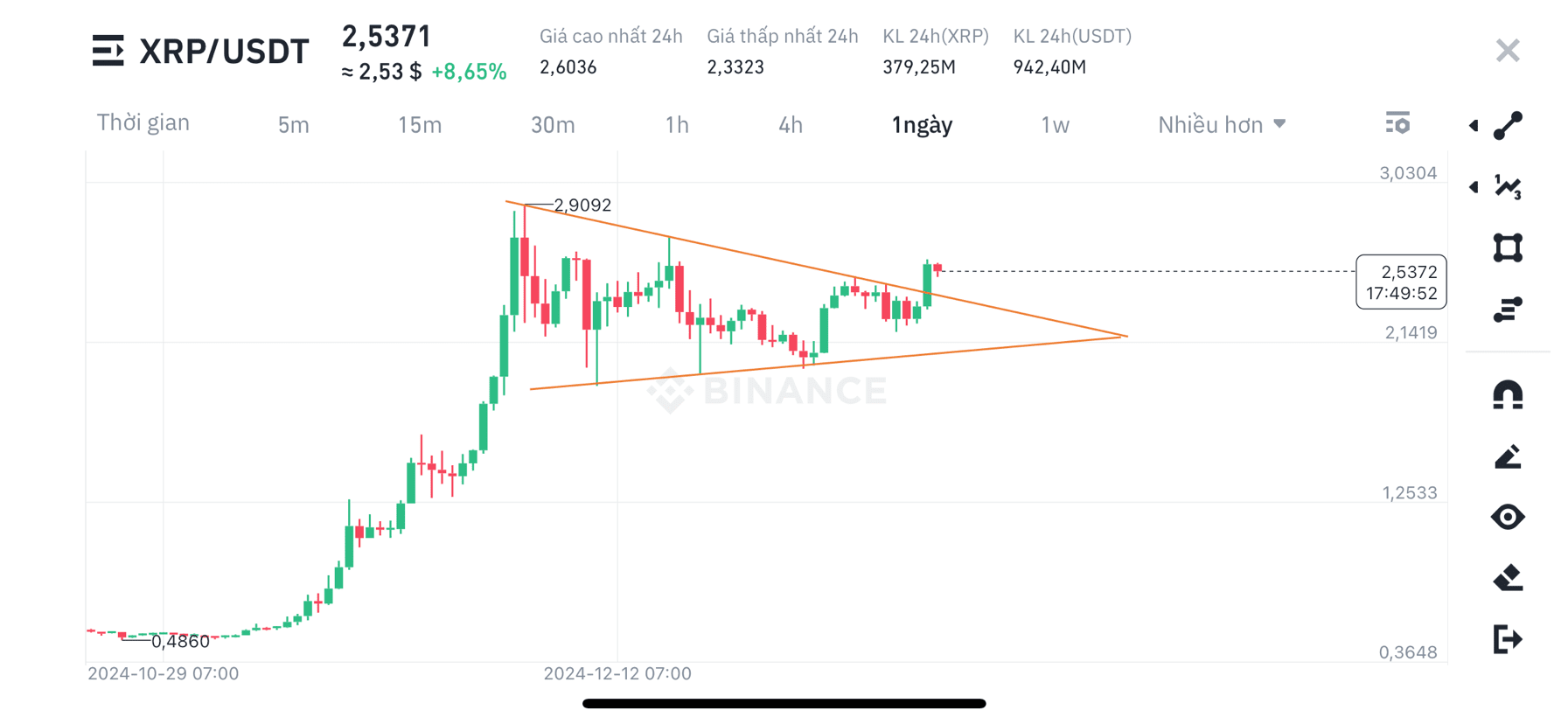 $XRP /USDT is forming a symmetrical triangle pattern with th | Blockchain Legacy Capital on ...