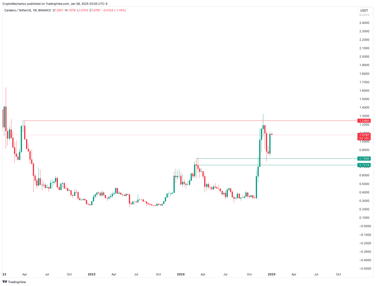 $ADA I shared the weekly chart and said price retested a goo | CRYPTO ...