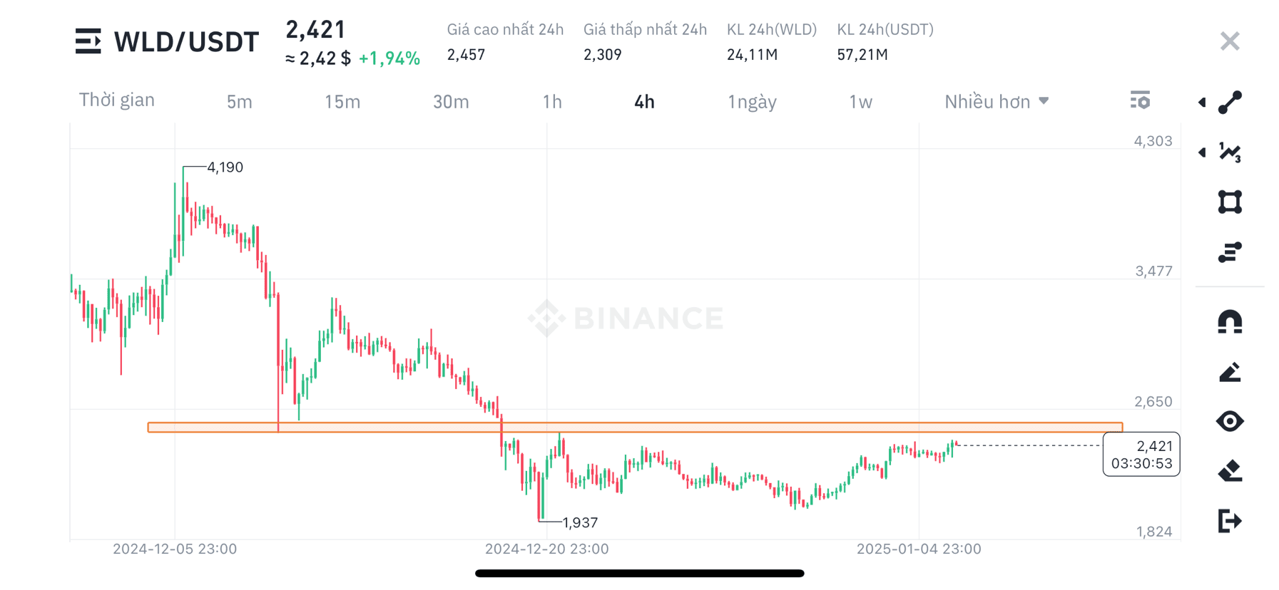 $WLD The WLD/USDT chart shows that the current price is 2.42 ...