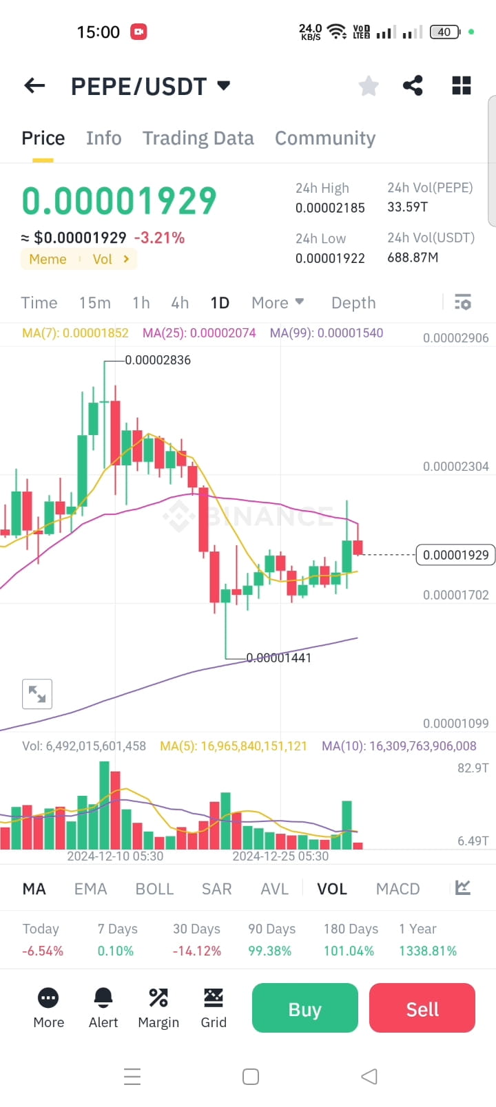 $PEPE 📈😱 pepe Coin down up to 3% in last 24 hours 📈😱 | King gsd 7999 on Binance Square