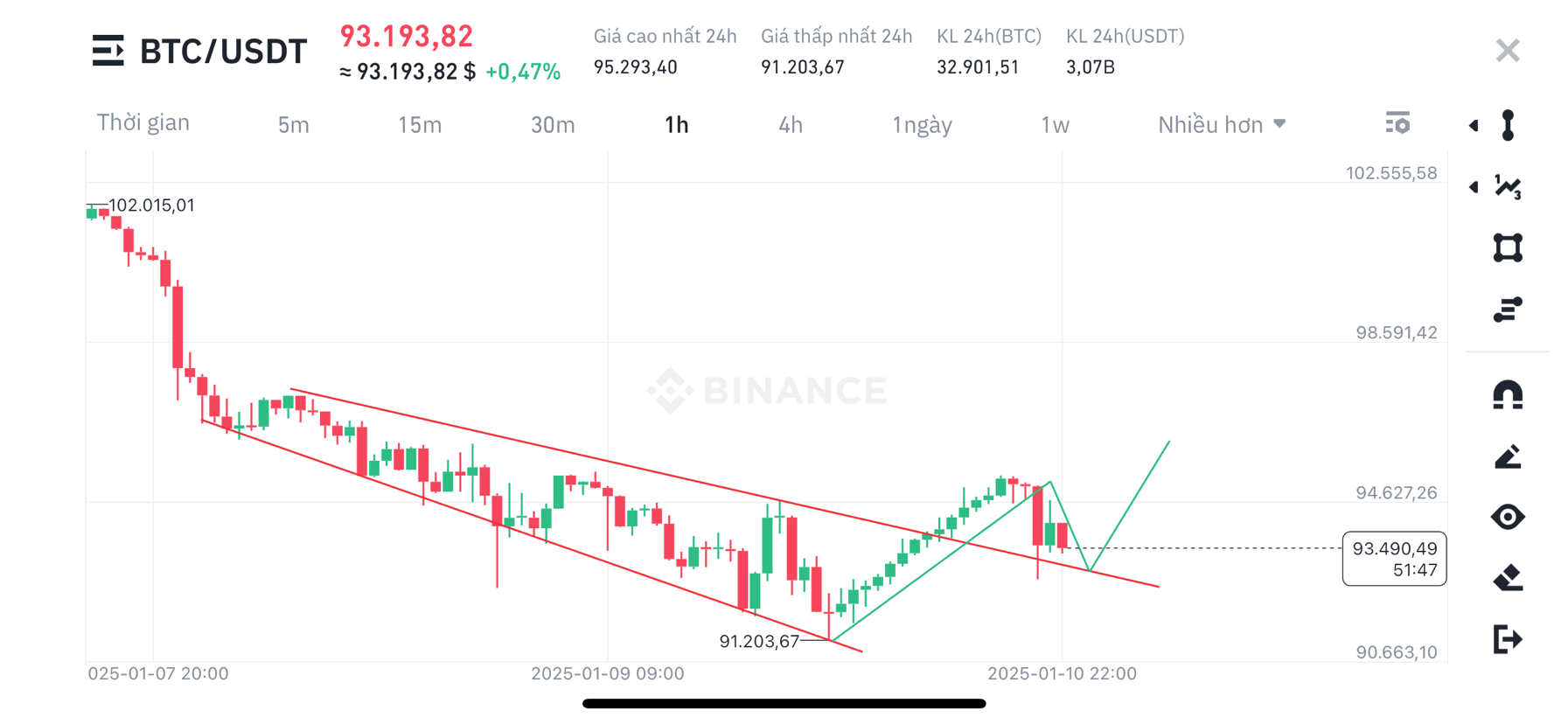 $BTC Bitcoin is breaking the downtrend! | 21M Fund on Binance Square
